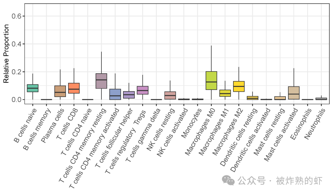 R语言画图 | CIBERSORT 结果简单可视化 一 - 知乎