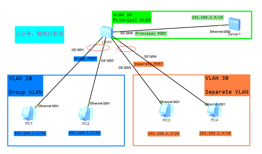 【干货】一文看懂VLAN 隔离的妙用 - 知乎
