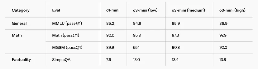 OpenAI：o1、o1-mini与o3-mini的对比 - 知乎