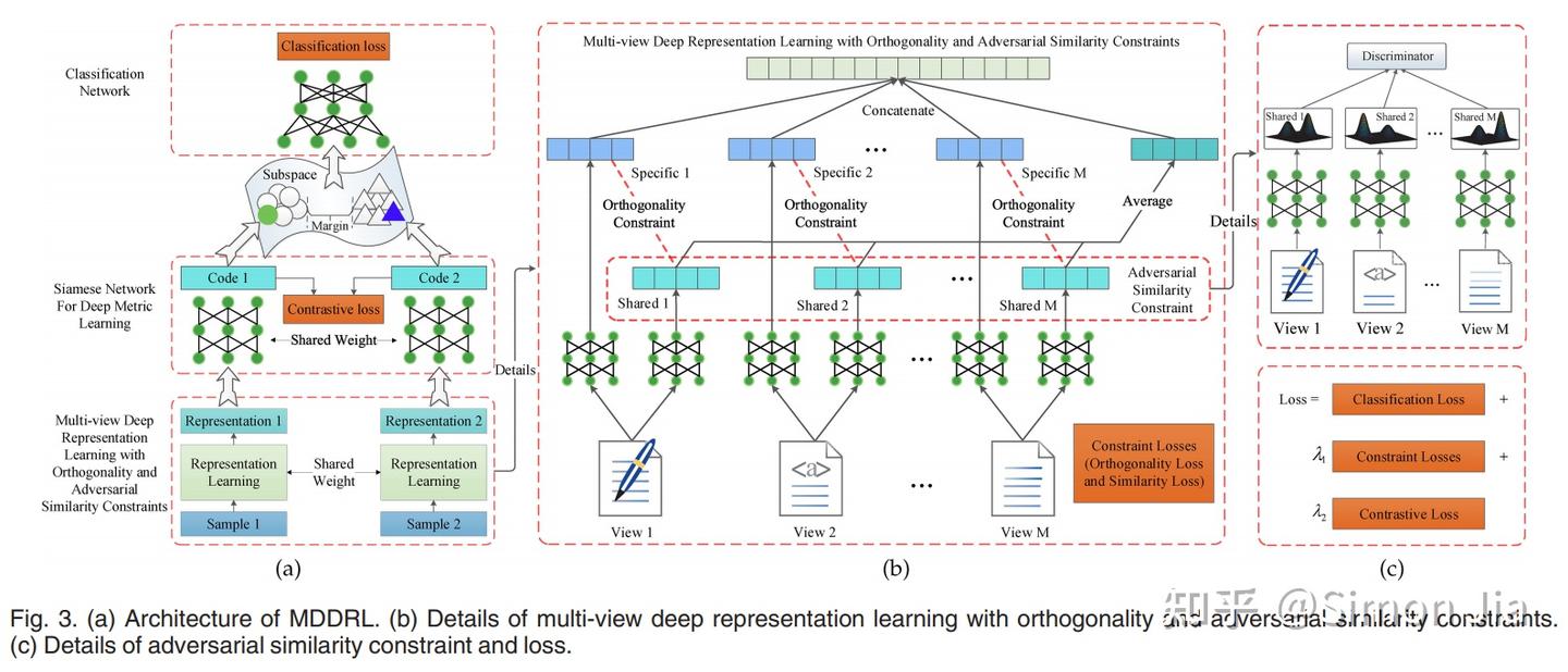 T-PAMI-2021论文Semi-Supervised Multi-View Deep Discriminant ...