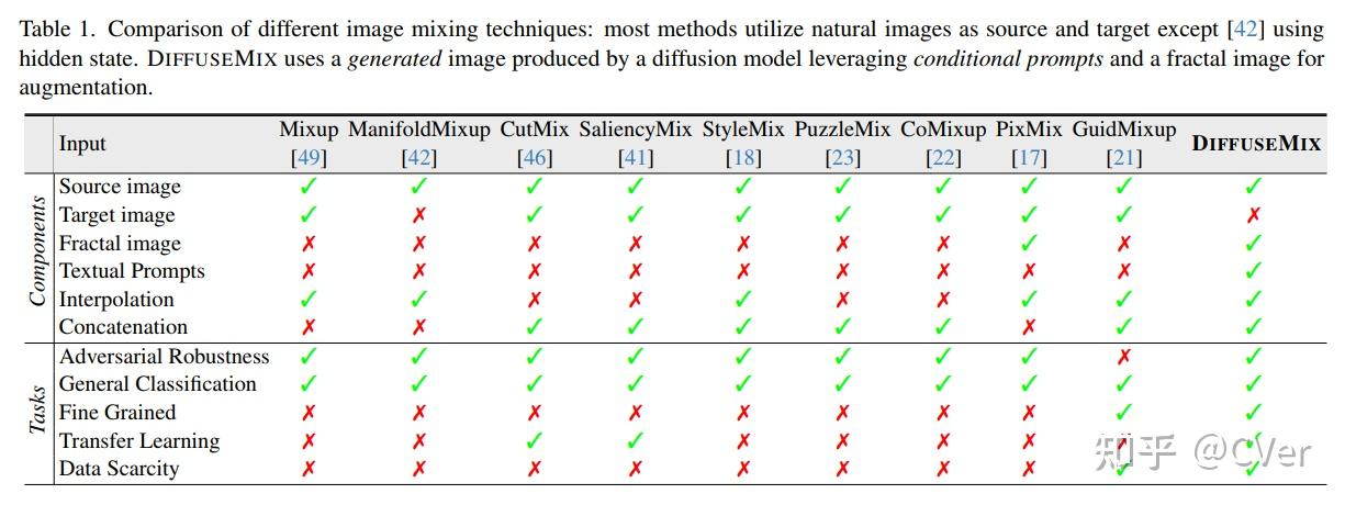 CVPR 2024 | 涨点神器！DiffuseMix：使用扩散模型进行标签保留数据增强 - 知乎