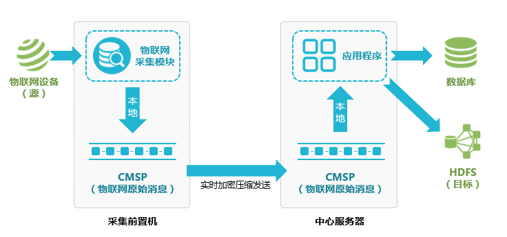 云消息服务平台CMSP V1.5.0产品白皮书 - 知乎