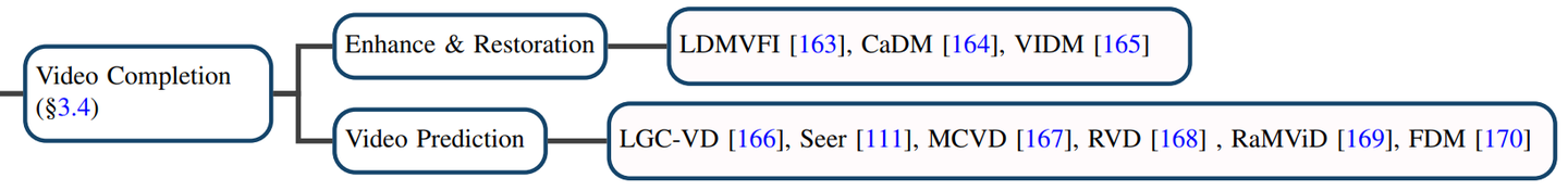 视频扩散模型（Video Diffusion Model）最新综述+GitHub 论文汇总-A Survey on Video ...
