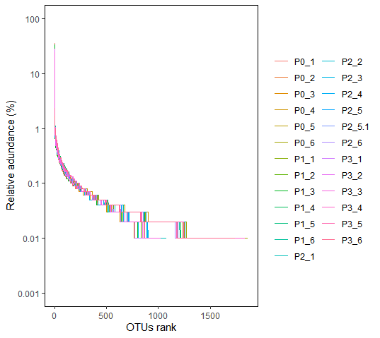 R绘制Rank-abundance曲线 - 知乎