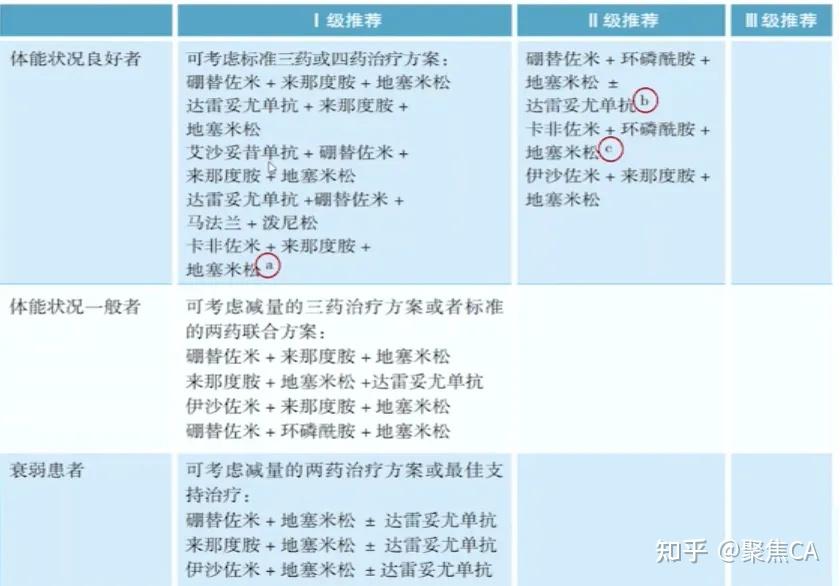 2025CSCO指南集锦 | 首次发布，独立成册！CSCO浆细胞肿瘤诊疗指南2025版更新要点 - 知乎