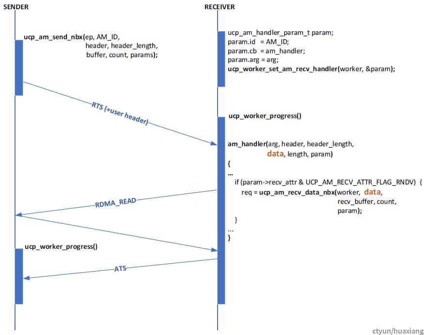 RDMA中间件UCX介绍 - 知乎