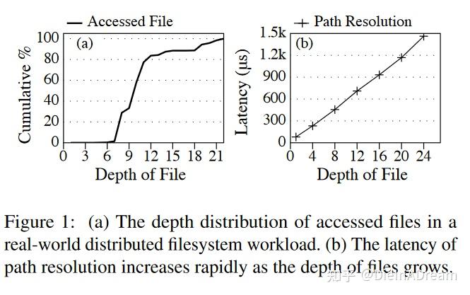 FAST'22 InfiniFS: An Efficient Metadata Service for Large-Scale Distributed Filesystems - 知乎