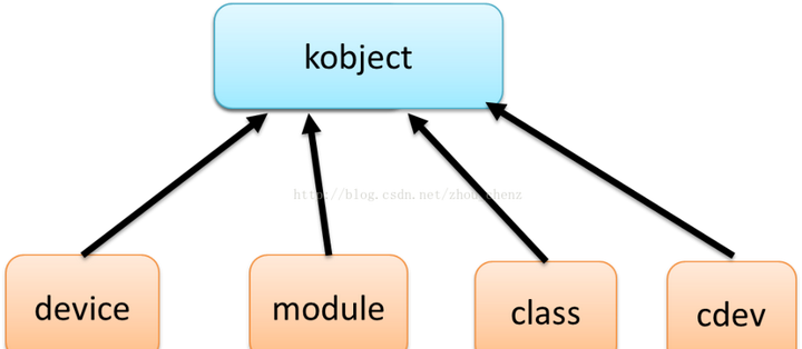 分析Linux内核对象——kobject和sysfs - 知乎