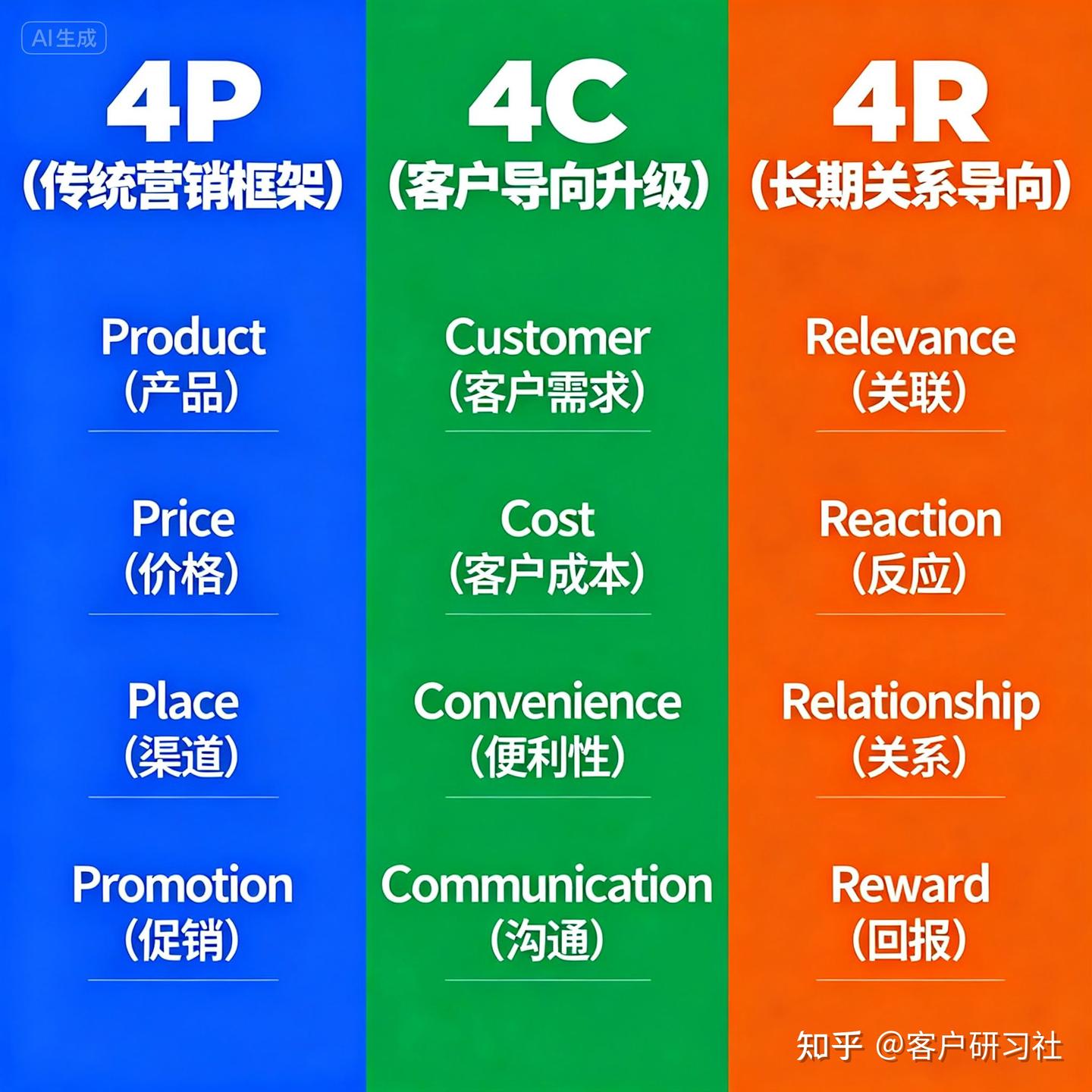 搞懂 4P/4C/4R，营销思路直接开挂！ - 知乎