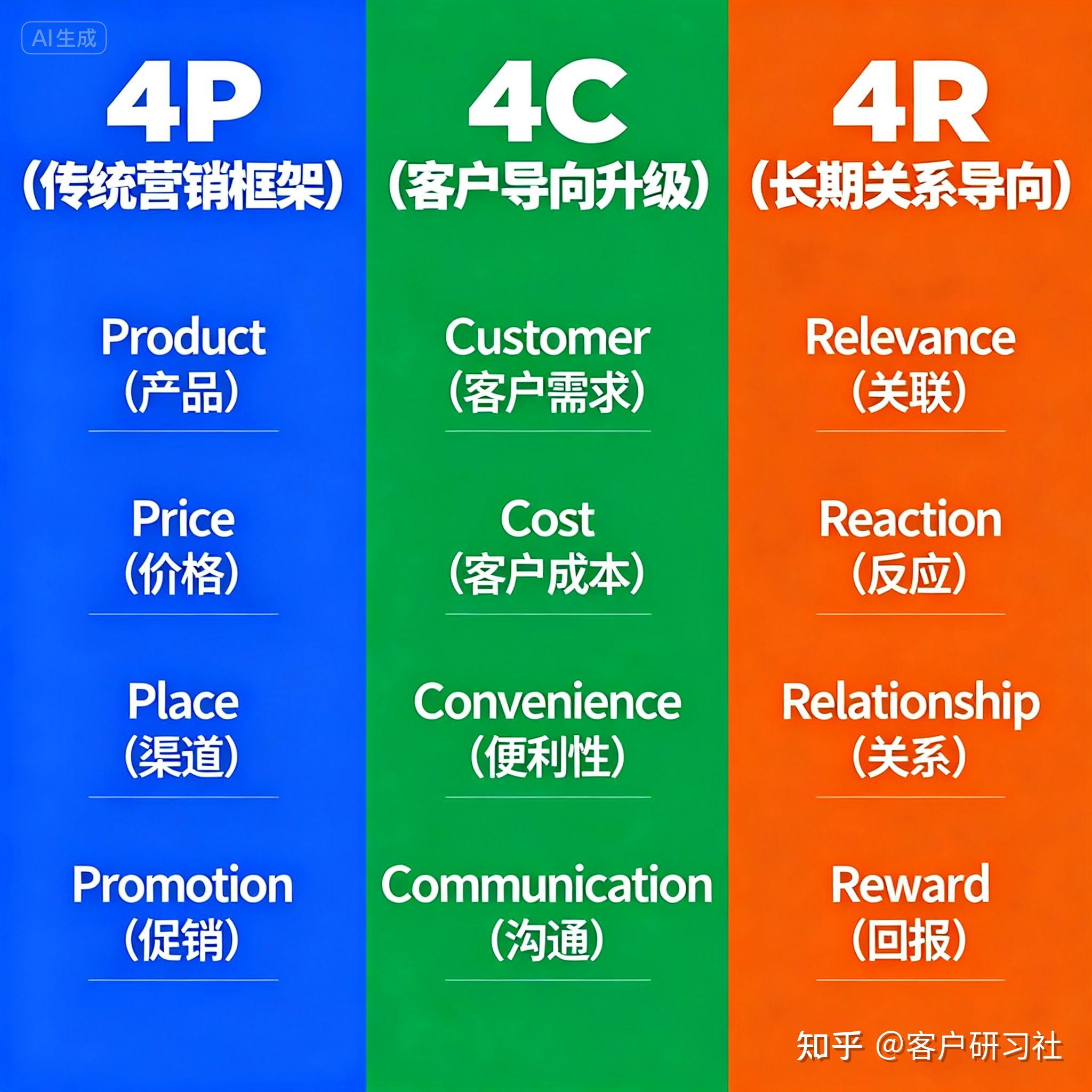 搞懂 4P/4C/4R，营销思路直接开挂！ - 知乎