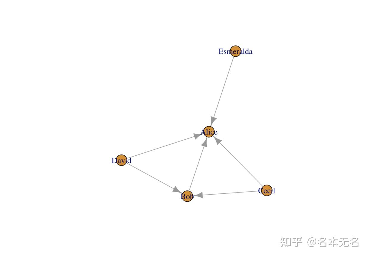 R 数据可视化 —— igraph 创建图 - 知乎