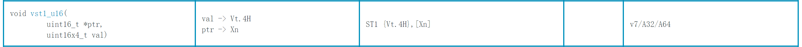 Arm Neon C常见函数说明 - 知乎