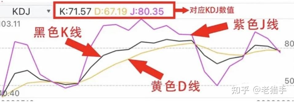 KDJ指标，K、D、J、这三条线代表什么？ - 知乎