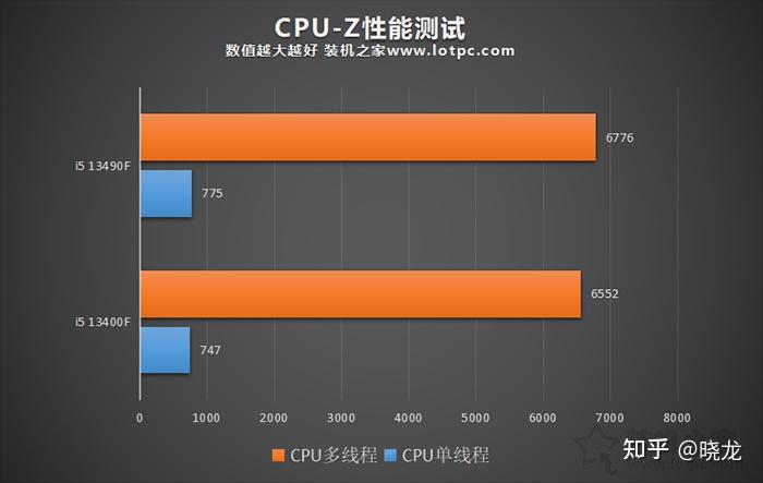 i5 13490F和13400F区别是什么？性能差距大吗？哪个值得买？ - 知乎