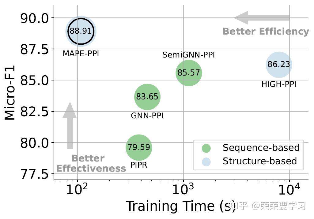 ICLR 2024 | MAPE-PPI：迈向高效有效的蛋白-蛋白互作预测 - 知乎