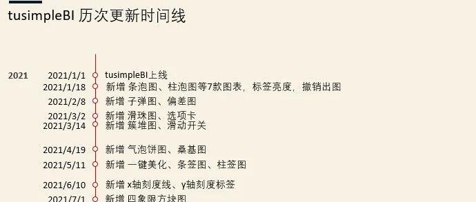 2.0！里程碑：tusimpleBI 图表上新 & 细节优化 20231224 - 知乎
