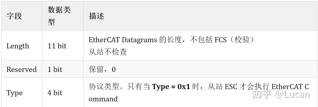 EtherCAT-通俗易懂（四） - 知乎