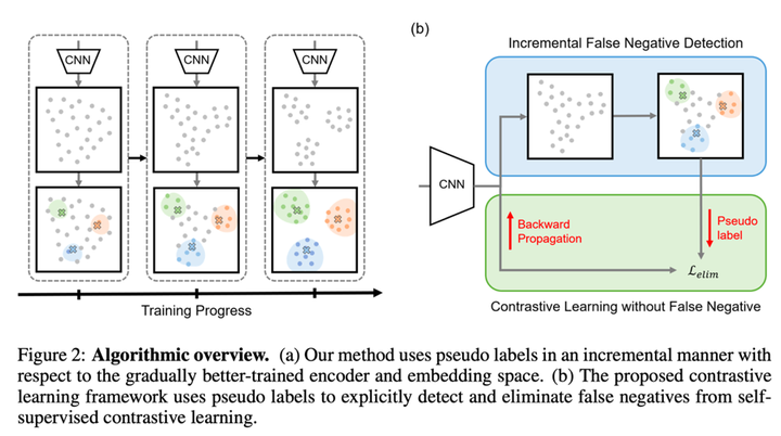 《INCREMENTAL FALSE NEGATIVE DETECTION FOR CONTRASTIVE LEARNING》阅读笔记 - 知乎