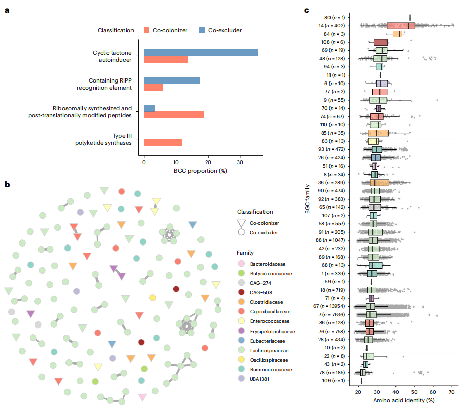 nat microbiol｜全球肠道微生物群揭示肠杆菌科的双面性：是威胁还是共生？ - 知乎