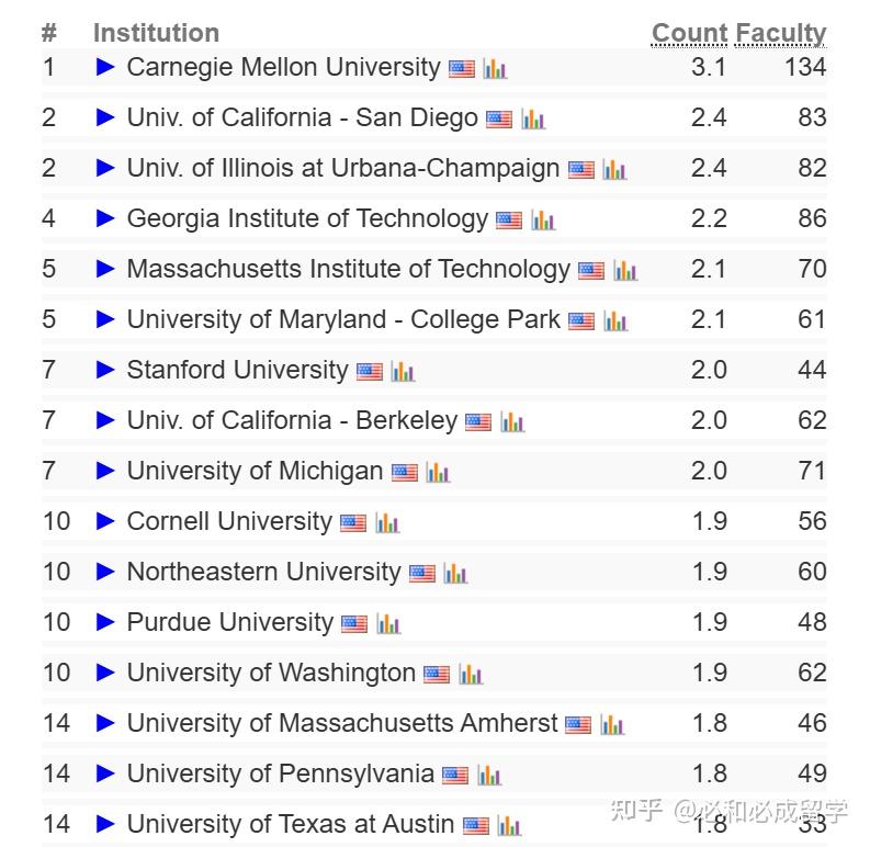 2025 CSRankings排名发布！谁是CS领域的顶流院校？ - 知乎