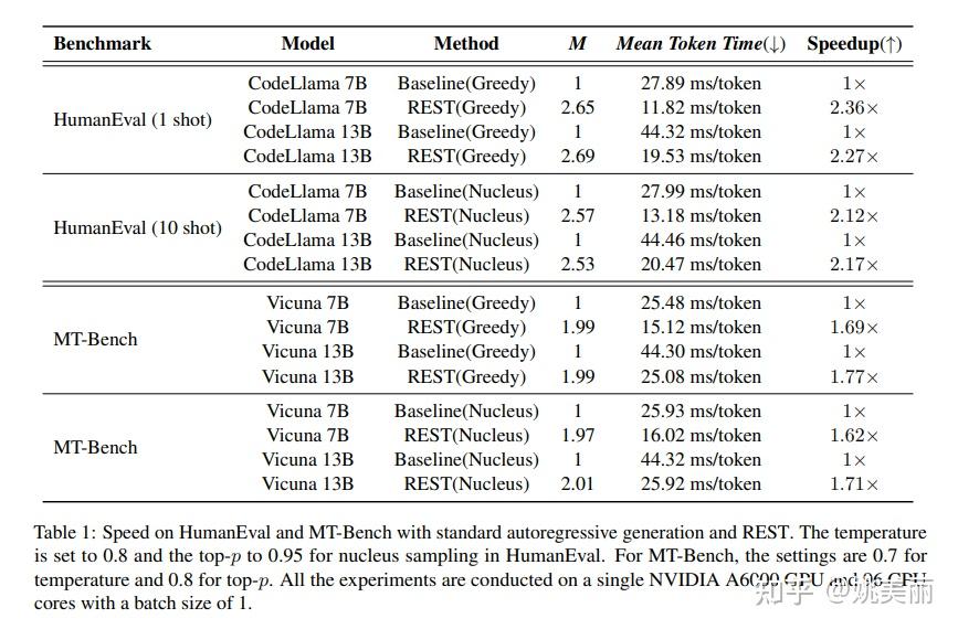 【论文阅读】REST: Retrieval-Based Speculative Decoding - 知乎