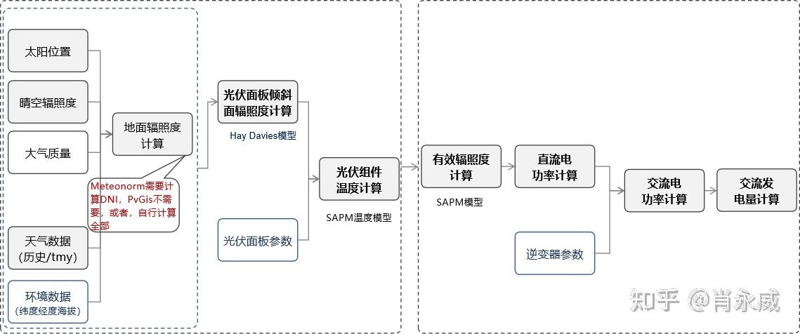 基于PVLIB的光伏发电量计算模型：SAPM-Sandia模型的原理与全流程解析 - 知乎