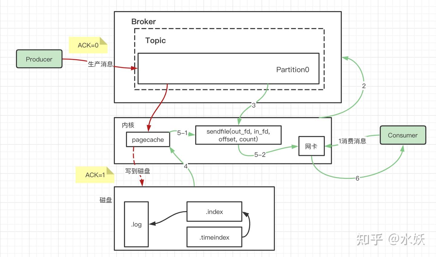 Kafka中ACKS LSO LEO LW HW AR ISR OSR解析 - 知乎