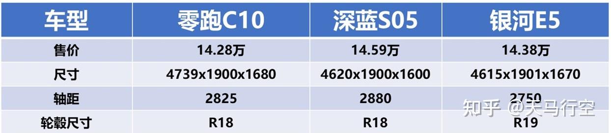 15万元纯电SUV横评：零跑C10/深蓝S05/银河E5 - 知乎