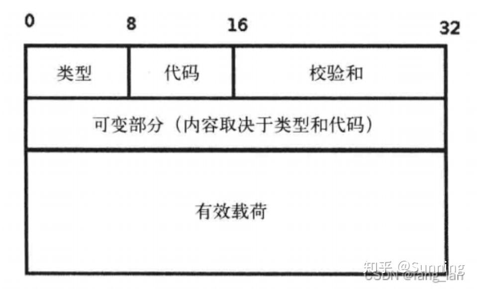 ICMPv4 和 ICMPv6：Internet Control Message Protocol - 知乎