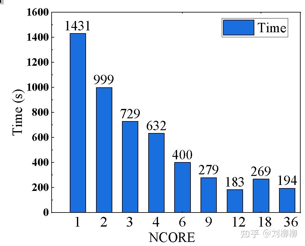 VASP 6.x 计算中并行参数 NPAR, NCORE, KPAR 这些参数到底应该如何设置呢？ - 知乎