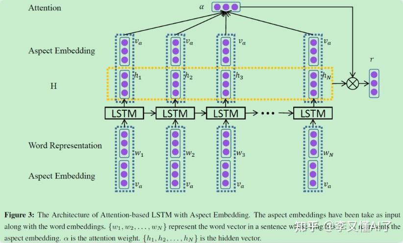 情感分析：Attention-based LSTM for Aspect-level Sentiment Classification（EMNLP2016）（AT-LSTM和ATAE-LSTM ...