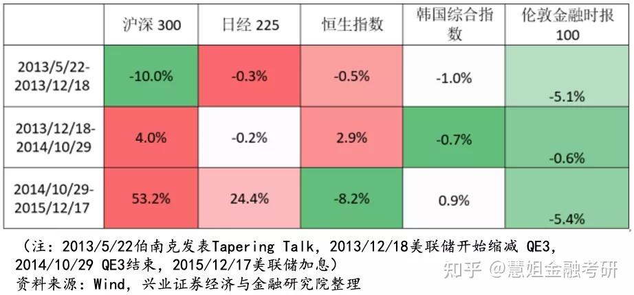 Taper来了！一文读懂Taper：有何威力？持续多久？如何应对~ - 知乎