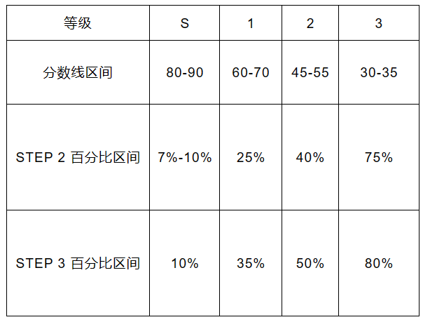 AMC、STEP、UKMT、BMO...究竟哪个竞赛更适合你?
