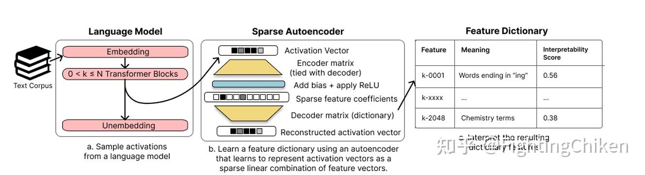 （Reading for inspiration（十））SPARSE AUTOENCODERS FIND HIGHLY INTER ...