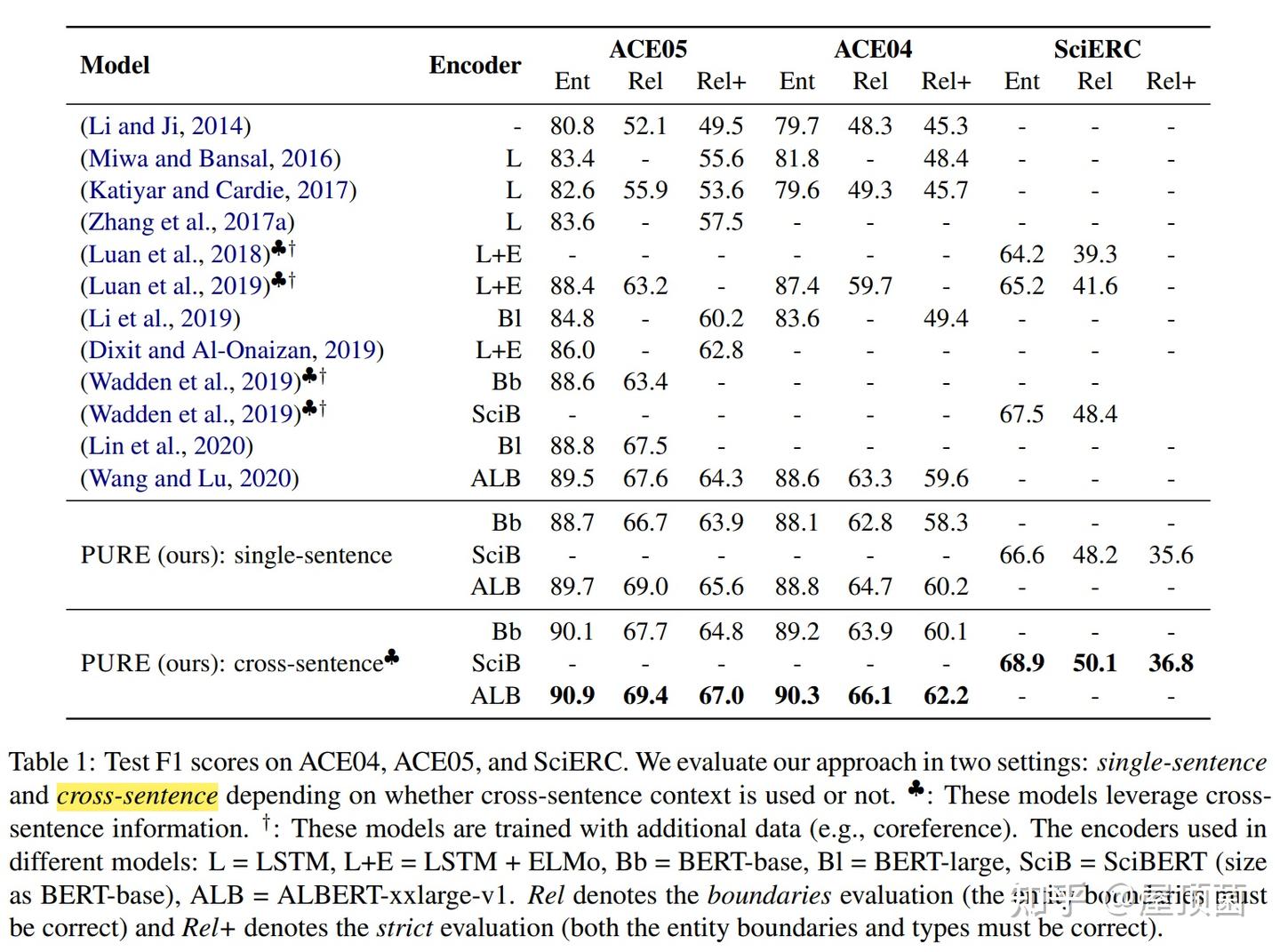 论文阅读1：A Frustratingly Easy Approach for Entity and Relation Extraction - 知乎