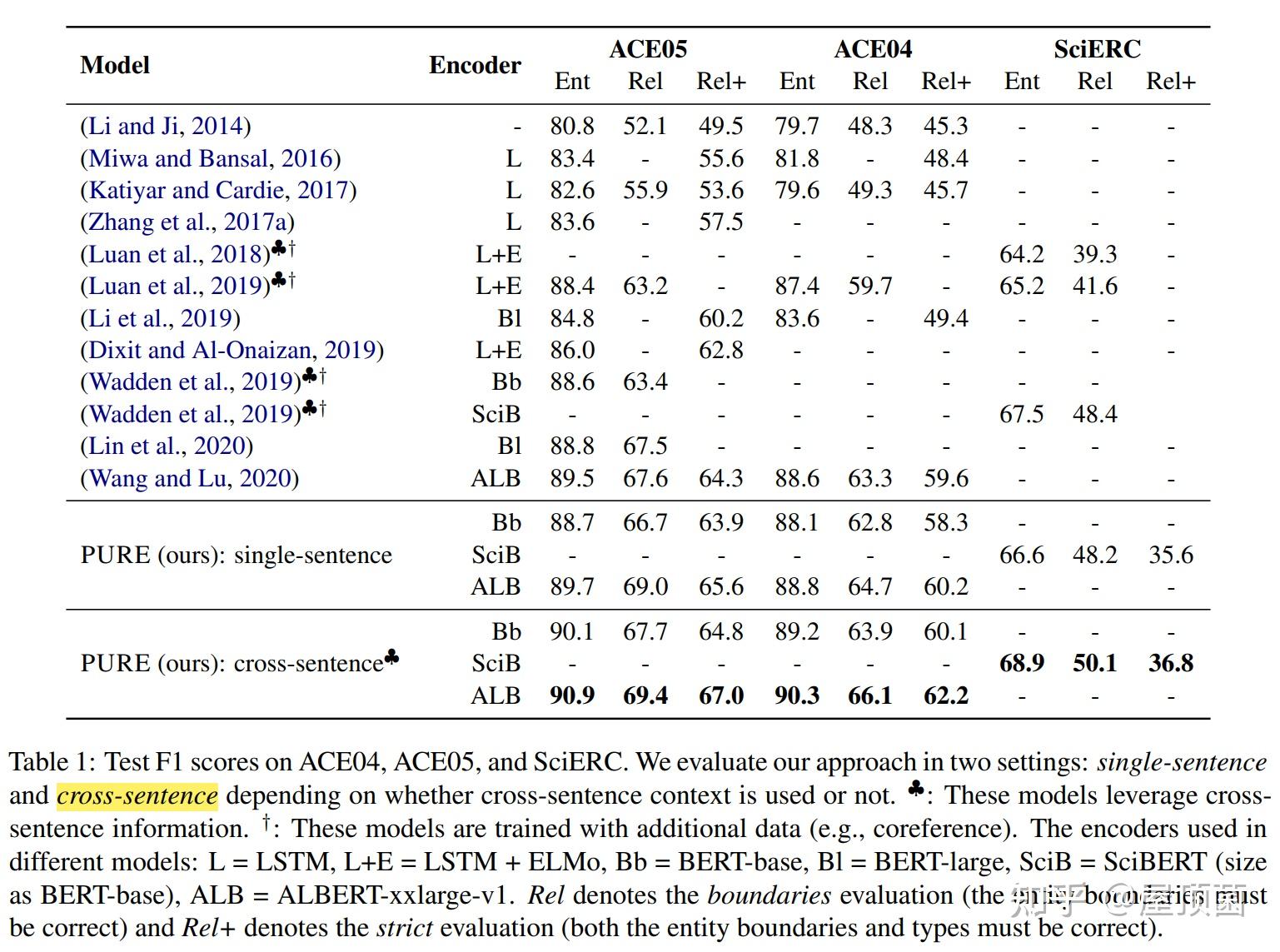 论文阅读1：A Frustratingly Easy Approach for Entity and Relation Extraction - 知乎