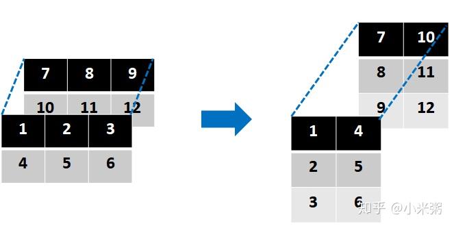 permute()和view() - 知乎