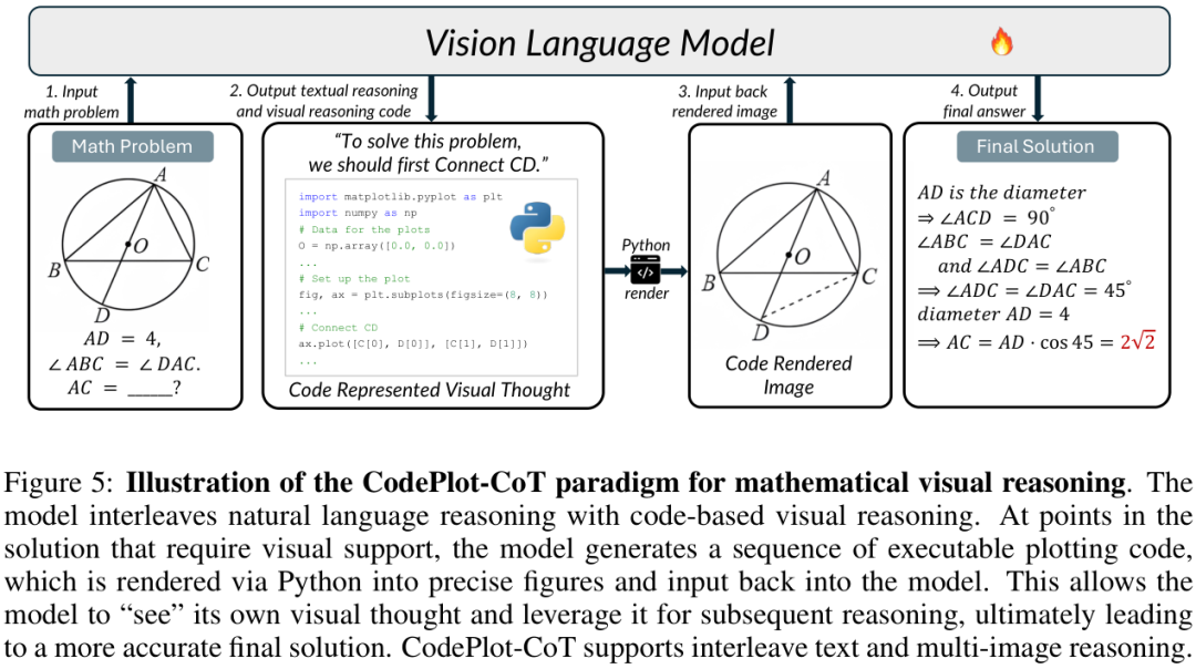 港大、美团联手CodePlot-CoT：让AI像人一样“画图思考”，数学推理能力飙升21% - 知乎