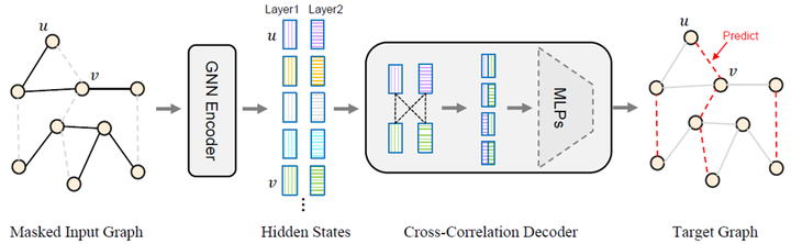 AE for graphs 新秀：图掩蔽自编码器 MGAE, MaskGAE & GraphMAE - 知乎