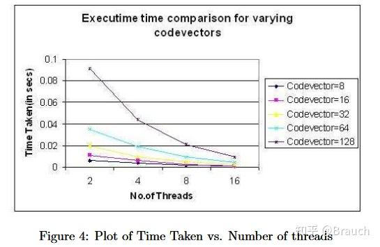 【论文阅读笔记】Parallelization of the LBG Vector Quantization Algorithm for Shared Memory Systems - 知乎