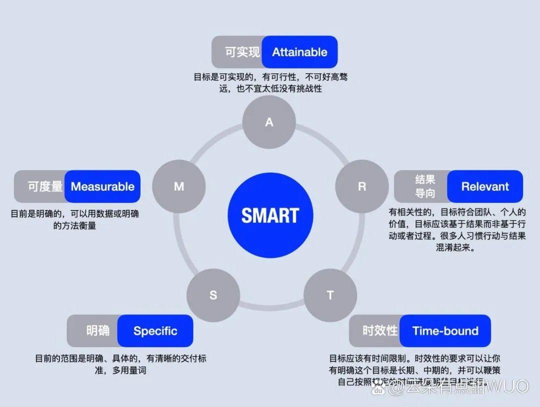 世界顶级思维模型 7 SMART原则 - 知乎
