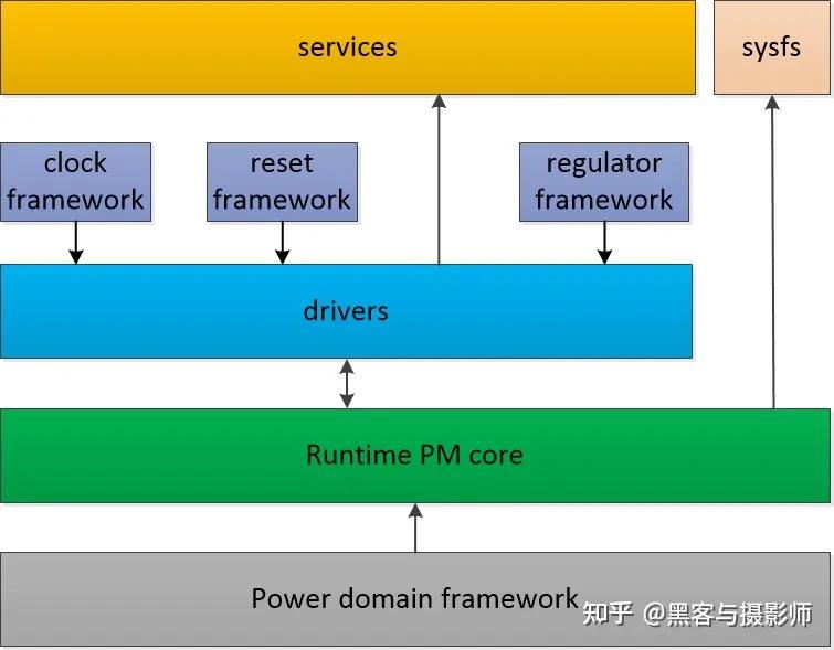 一文搞懂Linux电源管理（合集） - 知乎