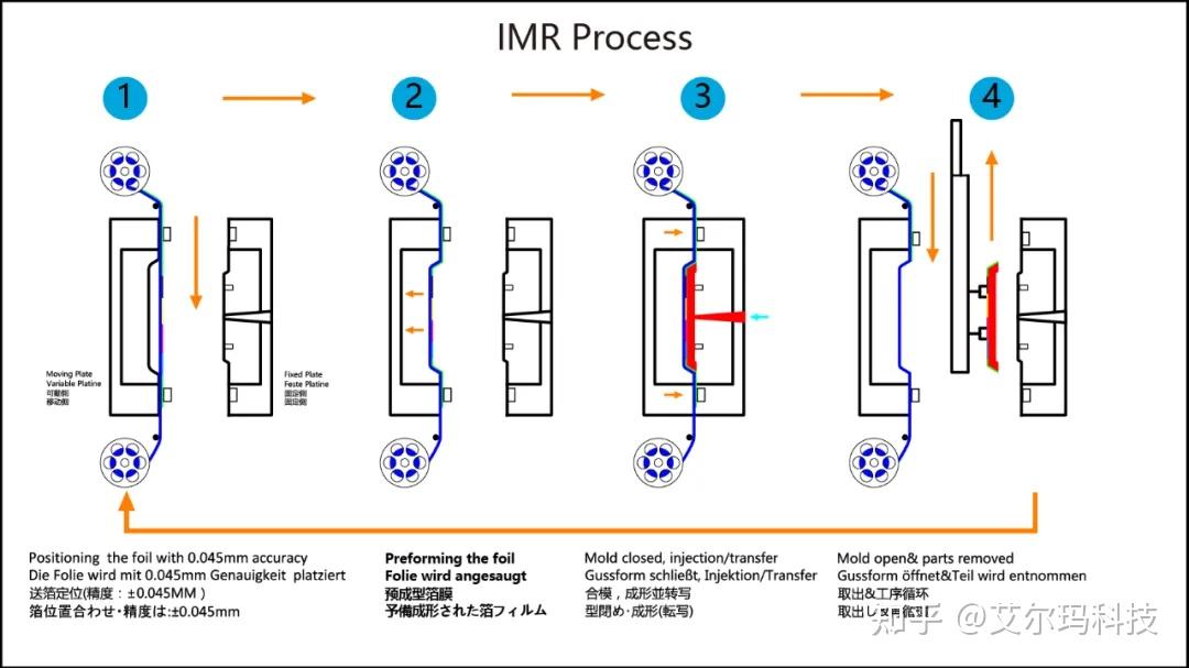 IMD|IMR|IML|INS|ATS|IME各种模内装饰技术全面专业诠释 - 知乎