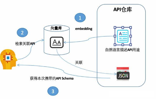 Nl2sql技术方案系列1:nl2api、nl2sql技术路径选择;llm选型与prompt工程技巧,揭秘项目落地优化之道 知乎 1777