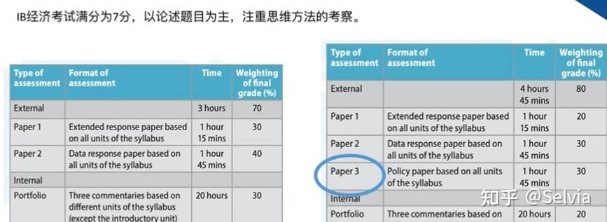 IB课程SL和HL到底怎么选？SL比HL7分率还低？ - 知乎