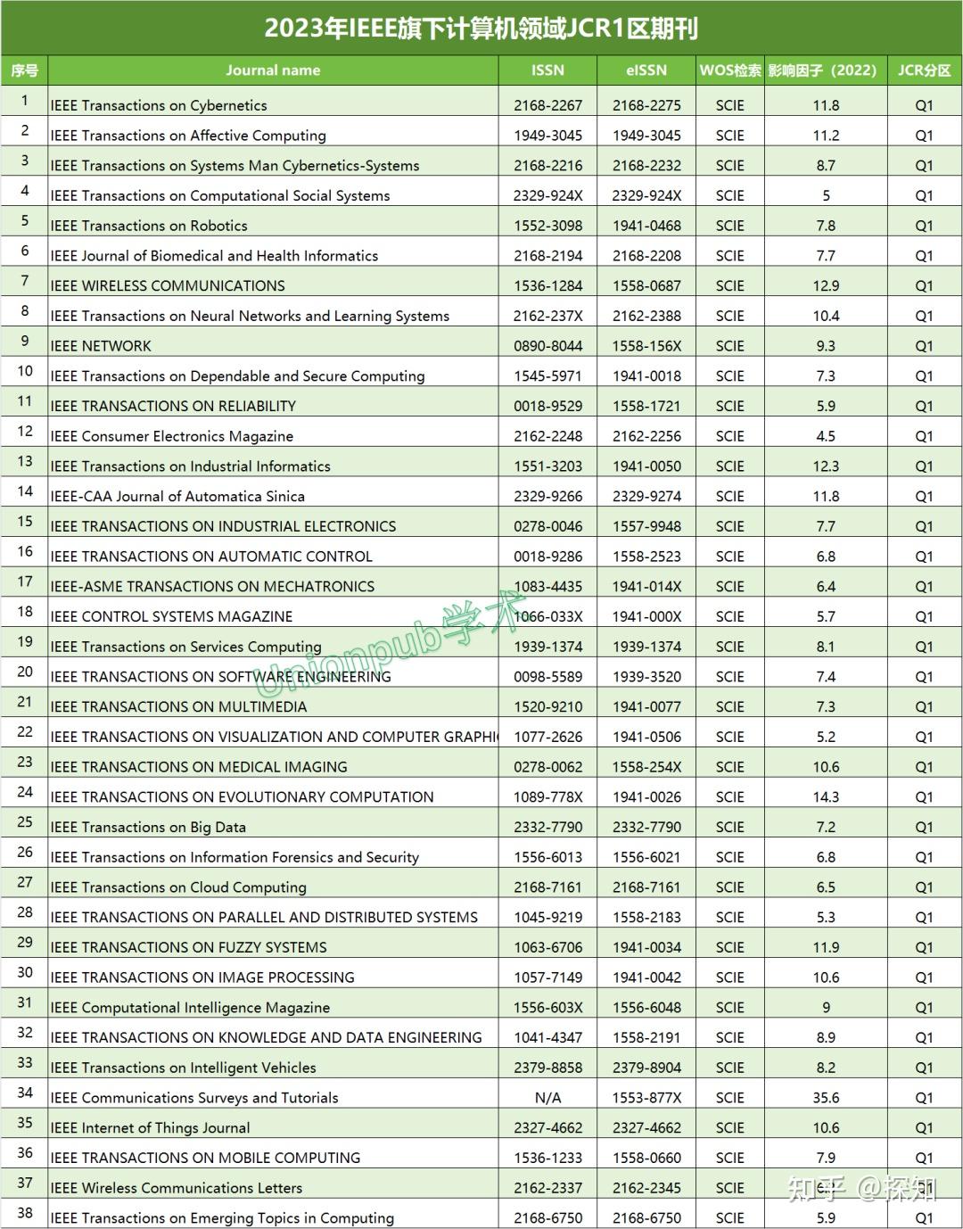【解刊】ieee旗下trans系列,中科院1区top,国人占比79 388 排名第一!(附ieee名单) 知乎