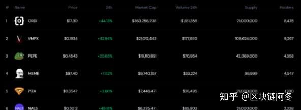 简析BRC20\LRC20\ORC20\SRC20现状与未来 - 知乎