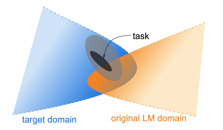 [l论文解读]Don't Stop Pretraining: Adapt Language Models to Domains and Tasks - 知乎