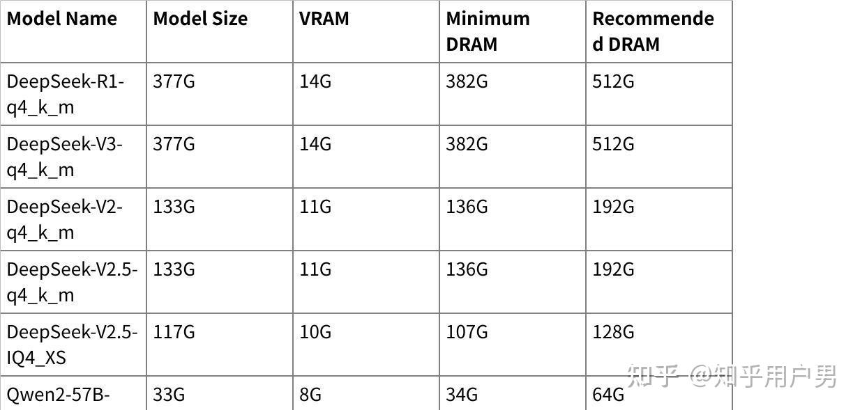 通过ktransformers的方案跑在24G的GPU的R1与正常跑在显存上的R1效果是一样的么？ - 知乎