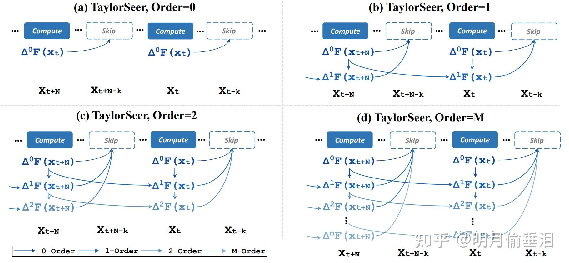 《From Reusing to Forecasting: Accelerating Diffusion Models with TaylorSeers》, Cache预测新范式加速5倍无损 ...